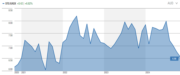 Santos share price asx store
