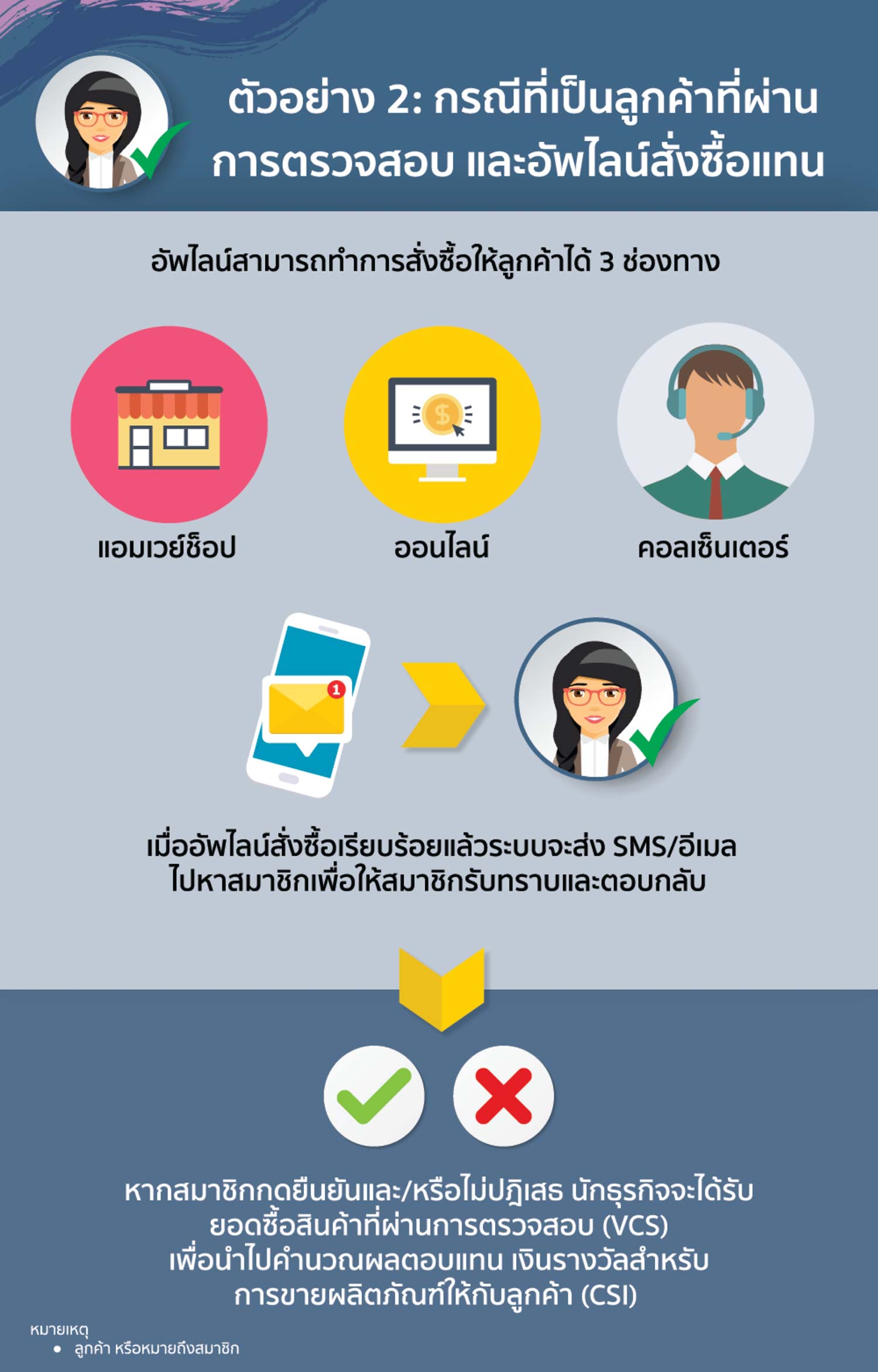 บทความผลิตภัณฑ์