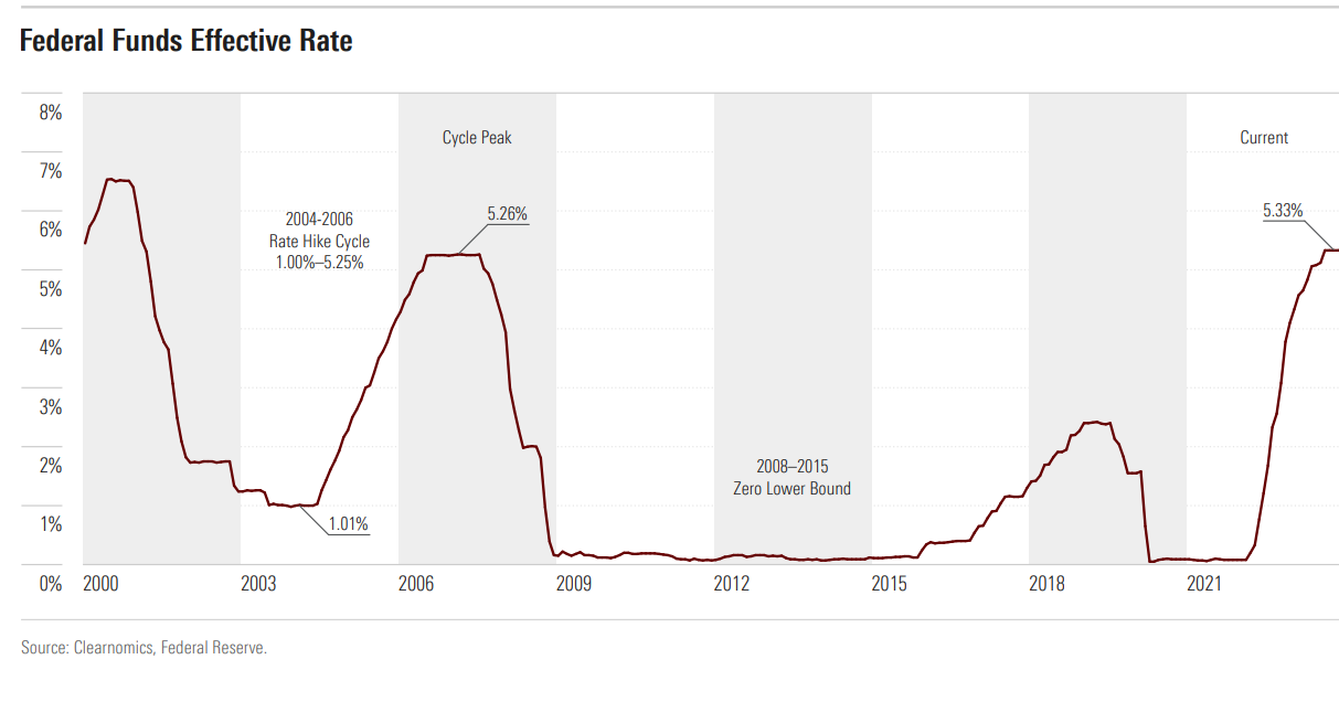 Getting Ahead of Interest Rate Cuts