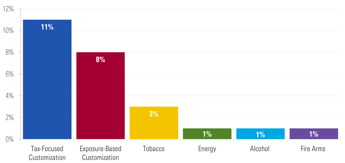 How are Advisors Using Morningstar Direct Indexing?