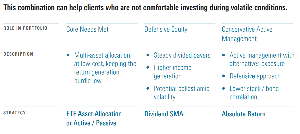 Portfolio Combination Ideas for Different Client Scenarios