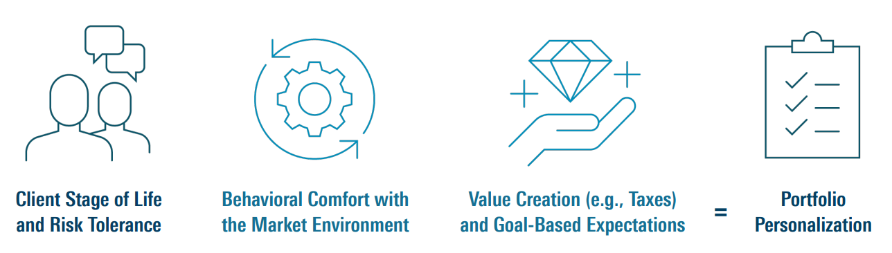 Portfolio Combination Ideas for Different Client Scenarios