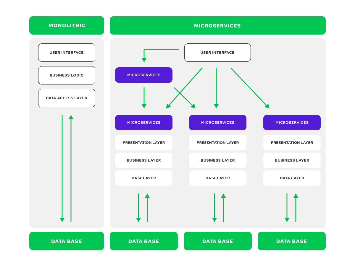 Monolithic vs. microservices: The Differences between them | Vue Storefront
