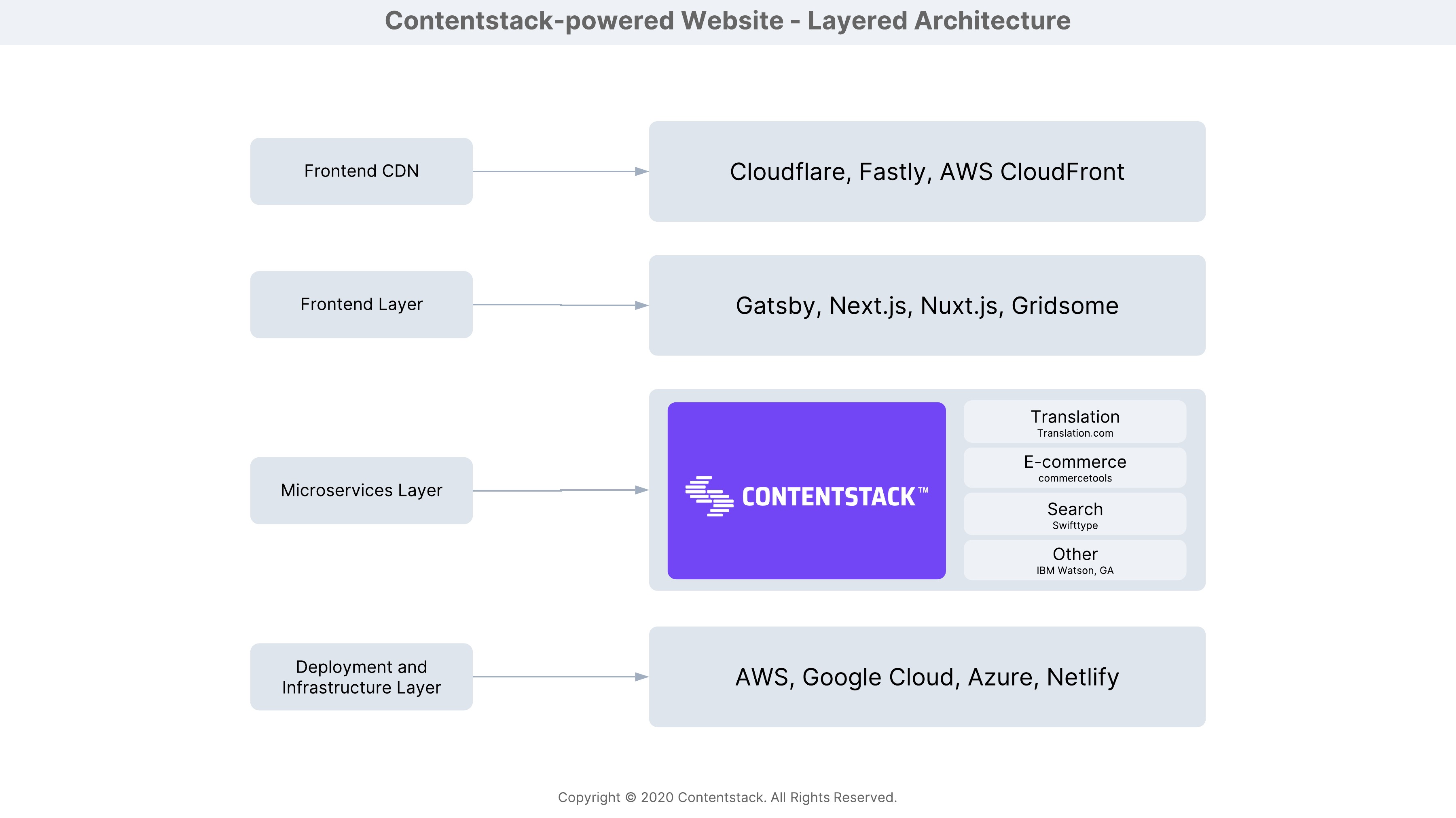 Contentstack powered Website Layered Architecture Contentstack powered Website Layered Architecture