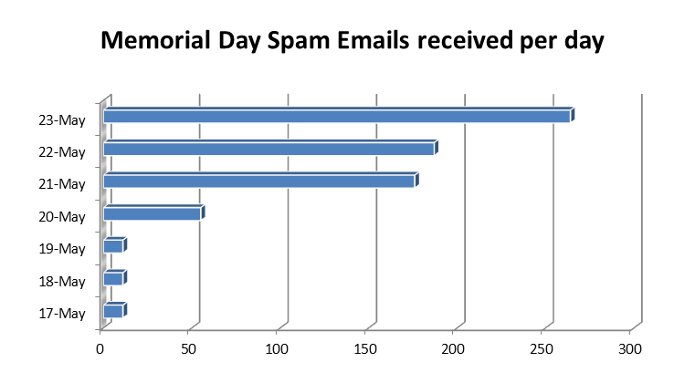 Spam campaign roundup: The Memorial Day Edition (May 23, 2014)