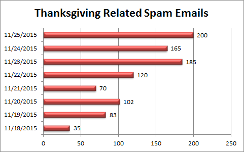 Spam campaign roundup: The Thanksgiving Day Edition (Nov 25, 2015)