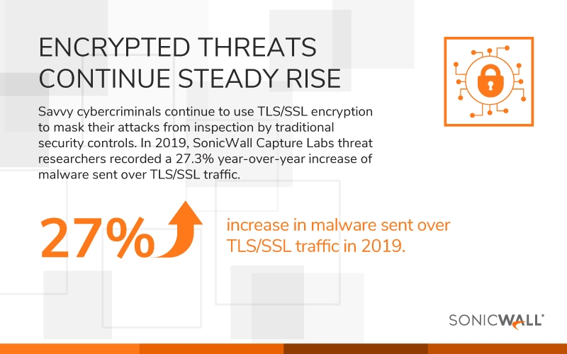 Encrypted Threats Continue Steady Rise