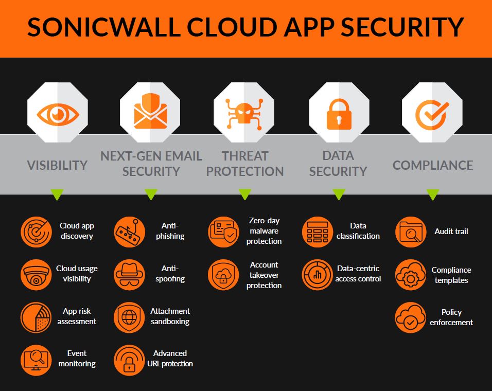 Infographic: SonicWall Cloud App Security