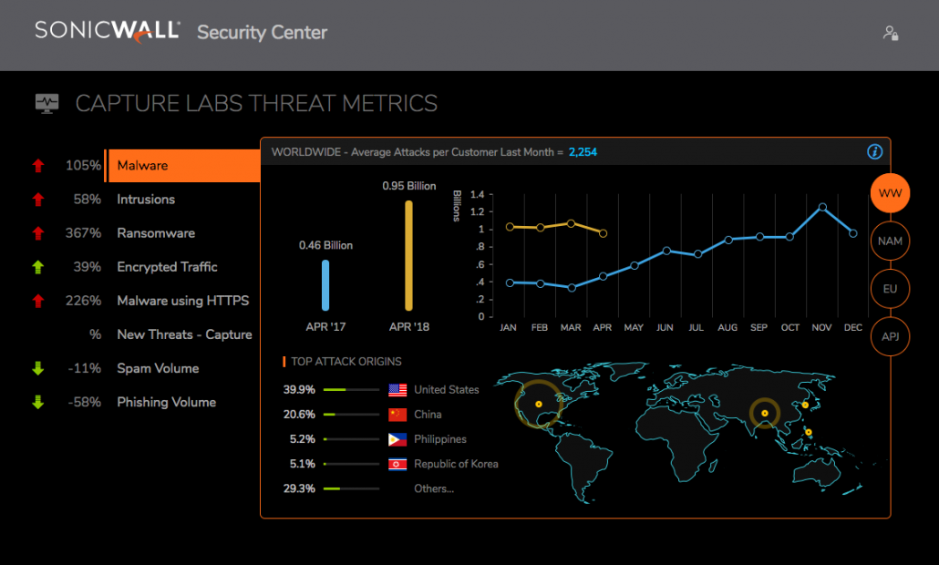Cyber Threat Intelligence Shows Growing Malware, Encrypted Attacks