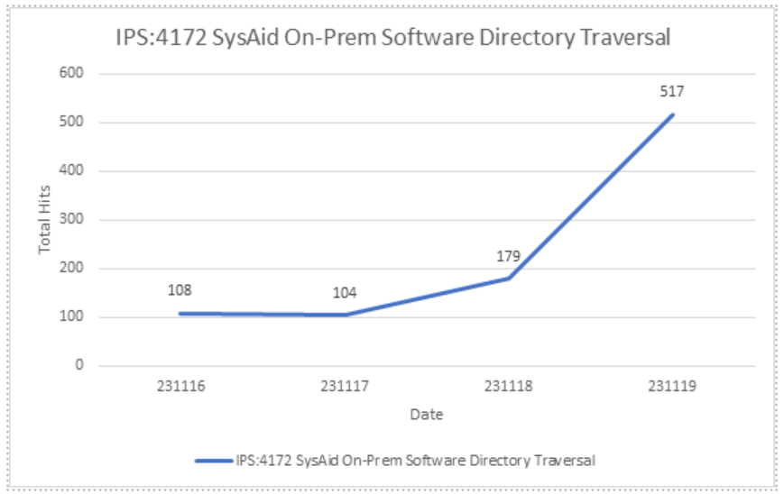 SysAid Path Traversal Vulnerability