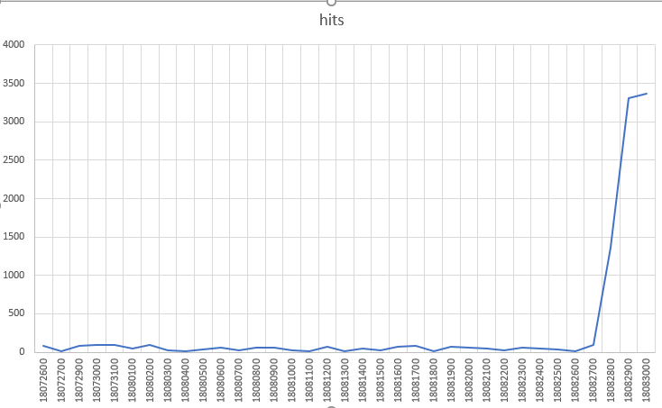 Attackers actively exploiting Apache Struts Vulnerability Attackers actively exploiting Apache Struts Vulnerability