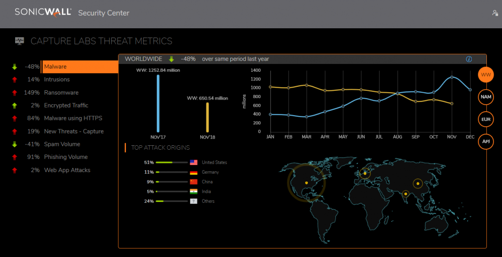 November Cyber Threat Data: Watch out for Encrypted Attacks