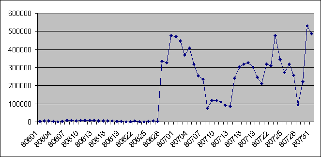 SQL Injection Attack Wave (Aug 1, 2008)