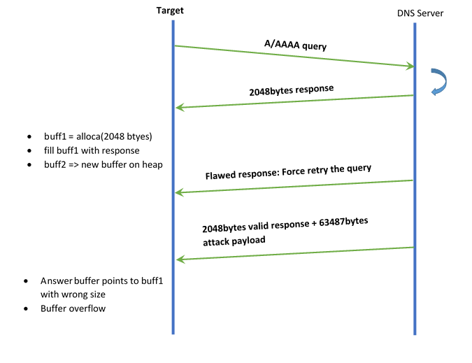 Buffer overflow vulnerability in glibc library (CVE-2015-7547) Buffer overflow vulnerability in glibc library (CVE-2015-7547)