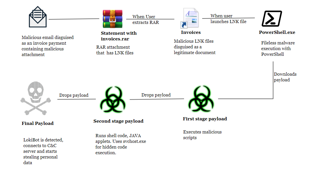 New Phishing Campaign Leverages Fileless PowerShell execution using LNK