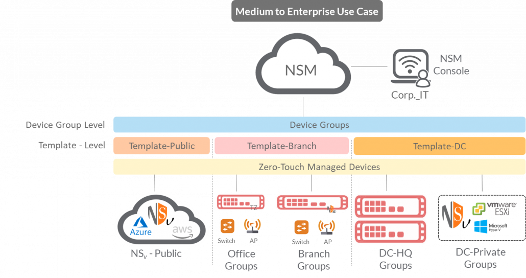 SonicWall NSM: Centralized Firewall Management that Scales for Any Environment