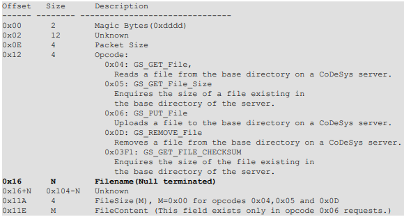 3S Smart Software Solutions CoDeSys Vulnerability