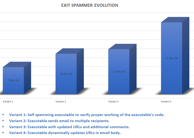 EXIT spammer: Evolution of this work-in-progress spammer executable