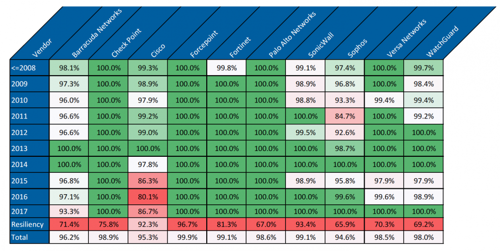 Importance of Resiliency in Network Security
