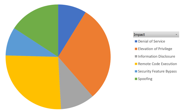 Microsoft Security Bulletin Coverage for November 2023