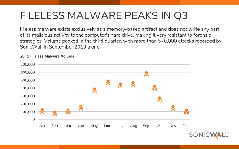 Fileless Malware Peaks in Q3