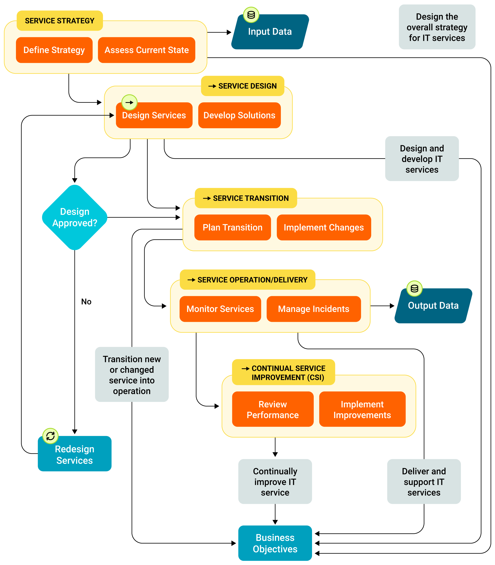ITSM Best Practices: Flow Charts & Examples - IT Guide | SolarWinds ITSM Best Practices: Flow Charts & Examples - IT Guide | SolarWinds