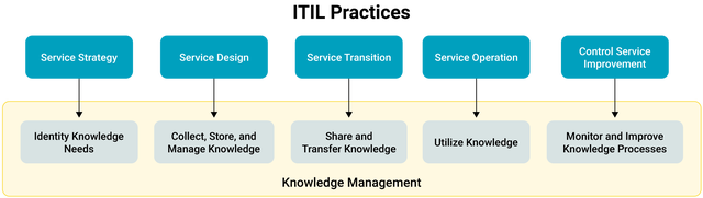 ITSM Best Practices: Flow Charts & Examples - IT Guide | SolarWinds ITSM Best Practices: Flow Charts & Examples - IT Guide | SolarWinds
