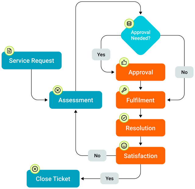 ITSM Best Practices: Flow Charts & Examples - IT Guide | SolarWinds ITSM Best Practices: Flow Charts & Examples - IT Guide | SolarWinds