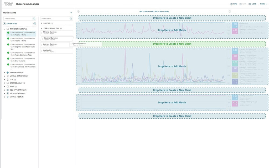 PerfStack — Customizable Full-Stack and Integrated Dashboards | SolarWinds