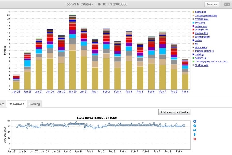 AWS RDS Database Monitoring | SolarWinds