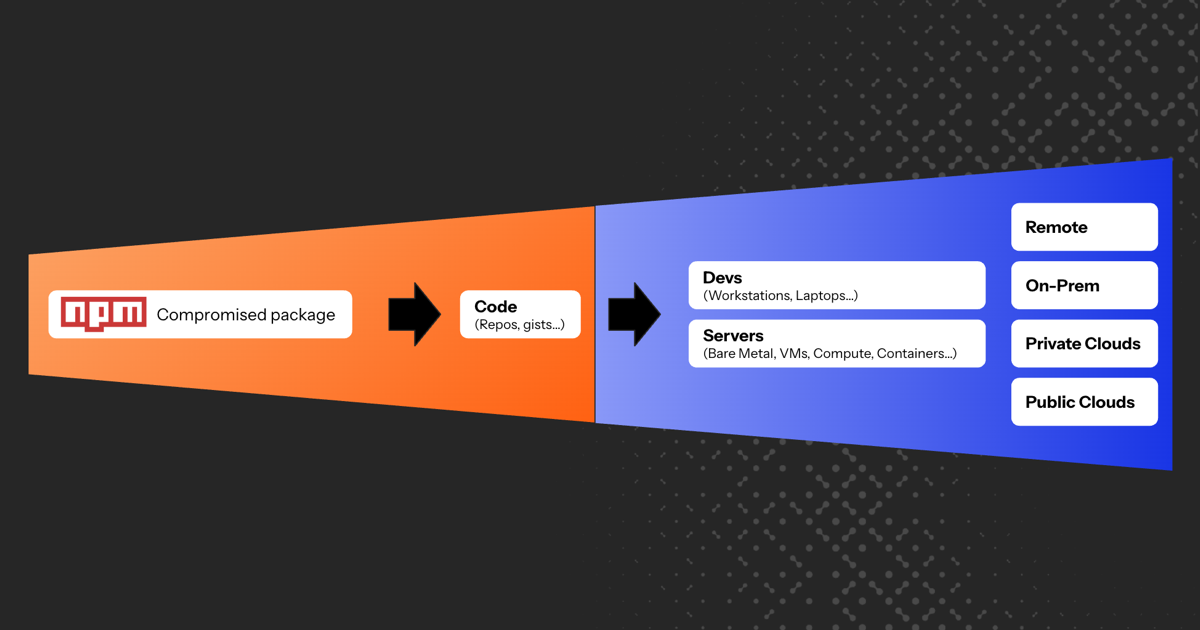 How to detect and respond to compromised NPM packages with Axonius | Axonius