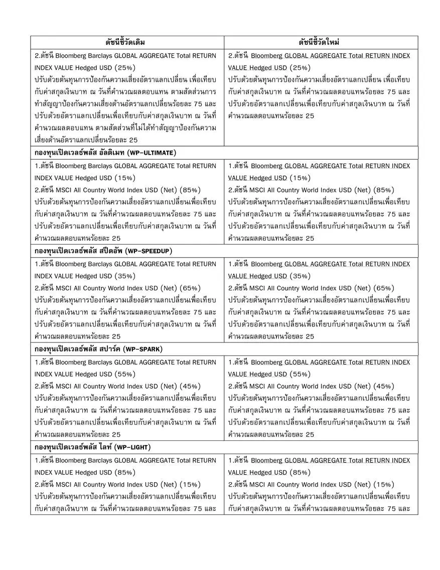 KAsset : ประกาศเปลี่ยนแปลงดัชนีชี้วัดของกองทุนภายใต้การจัดการ จำนวน 20 ...