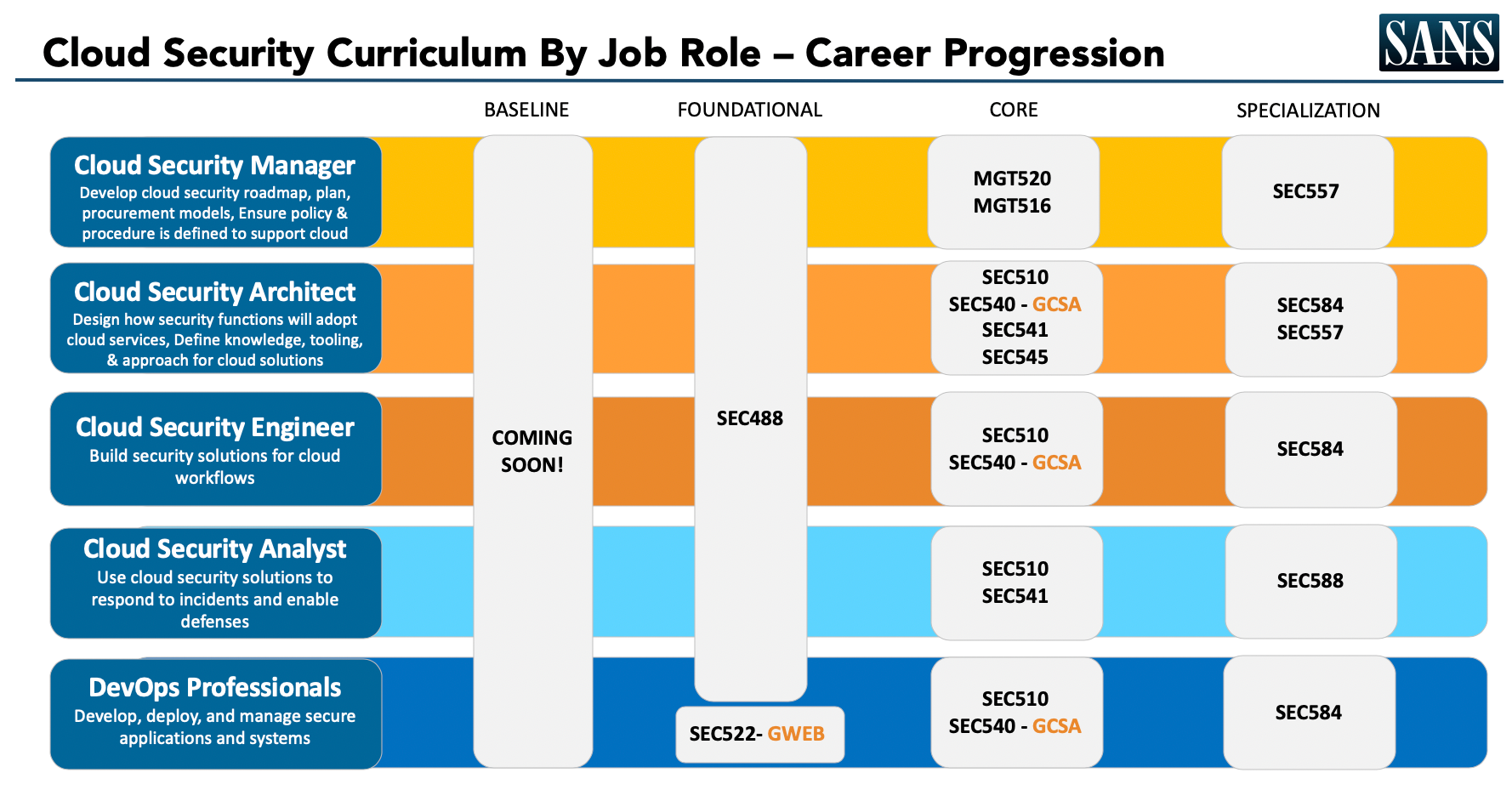 SANS Cloud Security Curriculum - Security Boulevard
