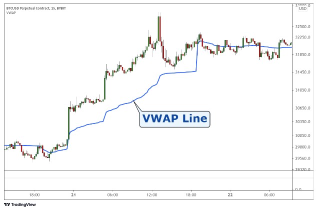 Cách Sử Dụng Chỉ Số Và Chiến Lược VWAP Để Giao Dịch Crypto Trong Ngày ...