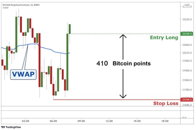 Cách Sử Dụng Chỉ Số Và Chiến Lược VWAP Để Giao Dịch Crypto Trong Ngày ...