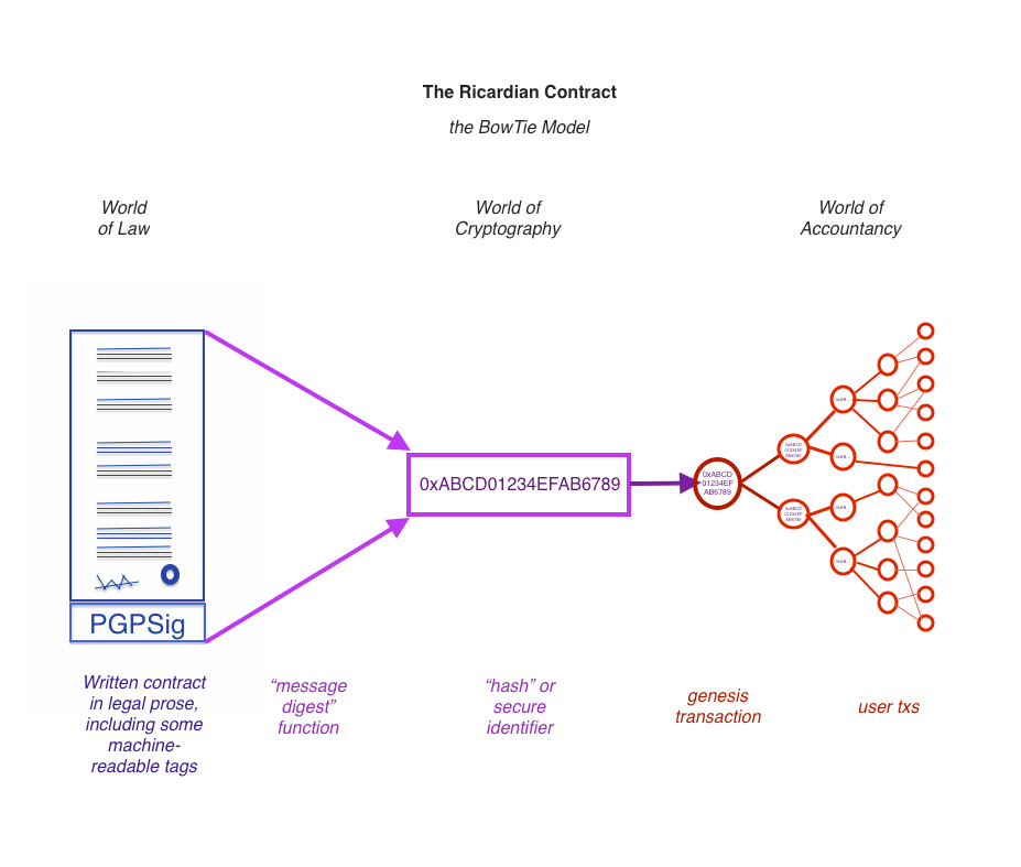 How Are Ricardian Contracts Different From Smart Contracts? | Bybit Learn