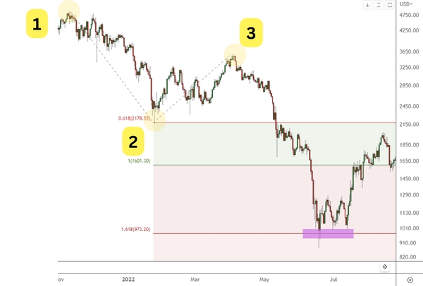 How To Use Fibonacci Extensions For Consistent Trading Gains Bybit Learn 
