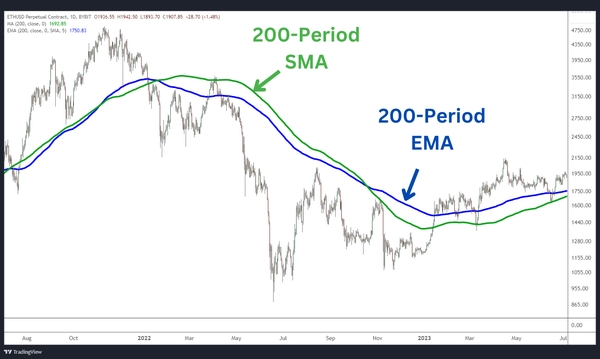 Ema Vs Sma Which Moving Average Is Better Bybit Learn