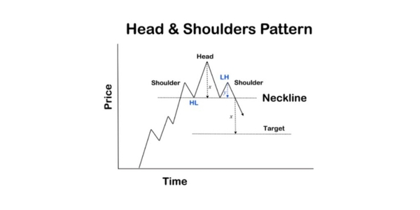 Head and Shoulders Pattern: What Is It & How to Trade With It? | Bybit ...
