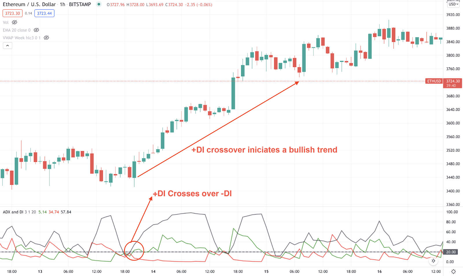 ADX Indicator: Discover What’s Trending in the Crypto Market | Bybit Learn