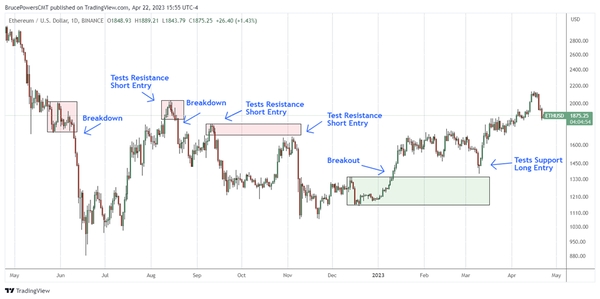 Supply and Demand Zones: Tips For Successful Trading | Bybit Learn