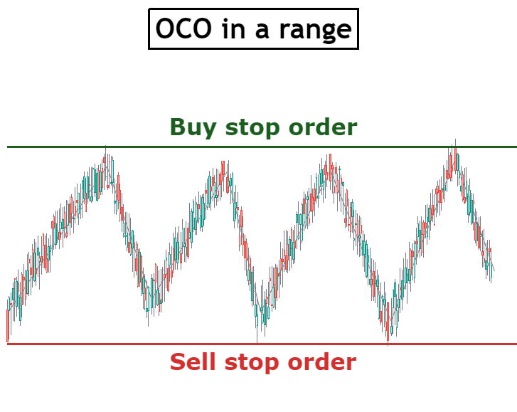 Bybit Learn | Lệnh OCO: Cách Chúng Giới Hạn Rủi Ro Khi Bạn Giao Dịch Crypto