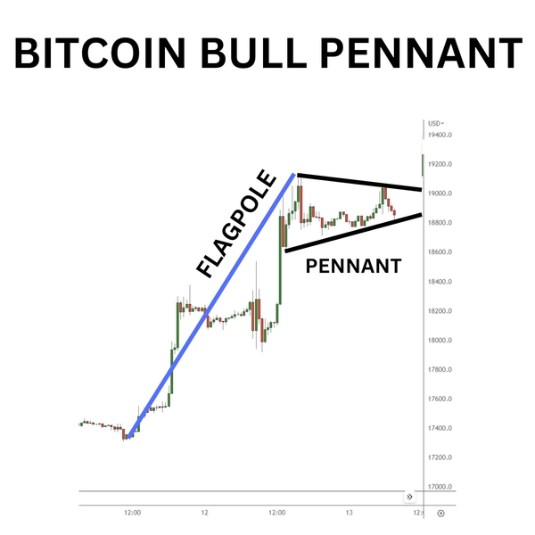 Bull Pennant Pattern: How to Trade With a Bullish Pennant | Bybit Learn