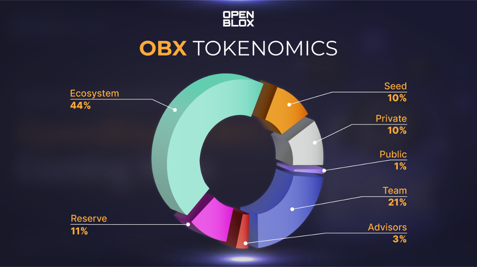 OpenBlox (OBX): Exploring GameFi in the BloxVerse Ecosystem | Bybit Learn