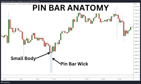 Pin Bar Strategy Mastery: Unlocking Market Opportunities | Bybit Learn