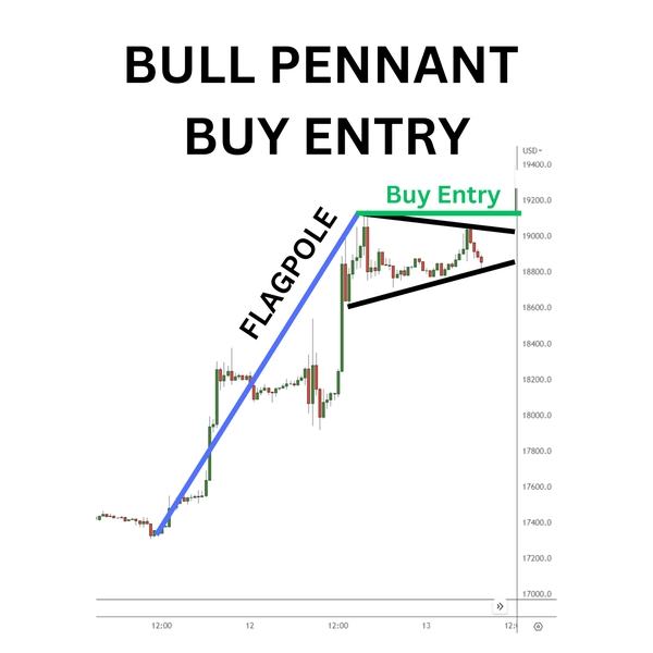 Bull Pennant Pattern: How to Trade With a Bullish Pennant | Bybit Learn