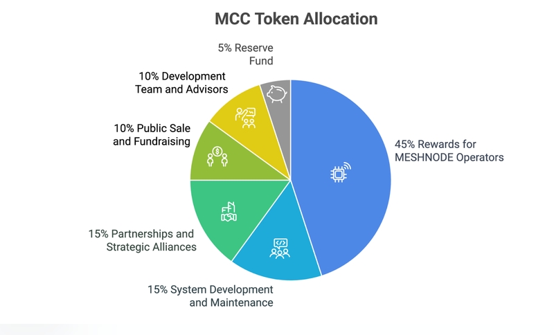 MeshChain Ai (MCC): The future of decentralized AI computing | Bybit Learn