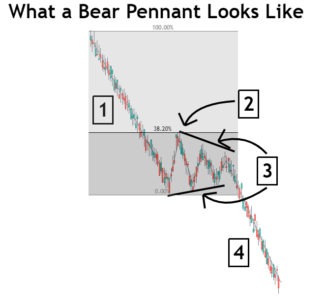 Bear Pennant: How to Trade with a Bearish Chart Pattern | Bybit Learn