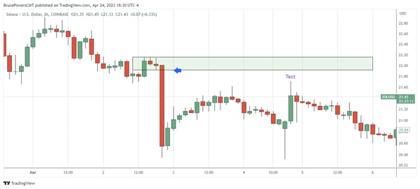 Supply and Demand Zones: Tips For Successful Trading | Bybit Learn