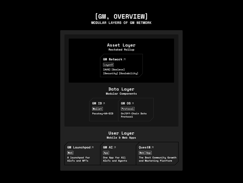 GM Network (GM): Merging AI With IoT for a Smarter Connected World | Bybit Learn